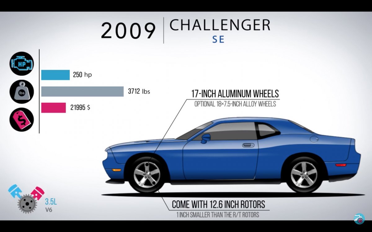 The evolution of the Dodge Challenger
