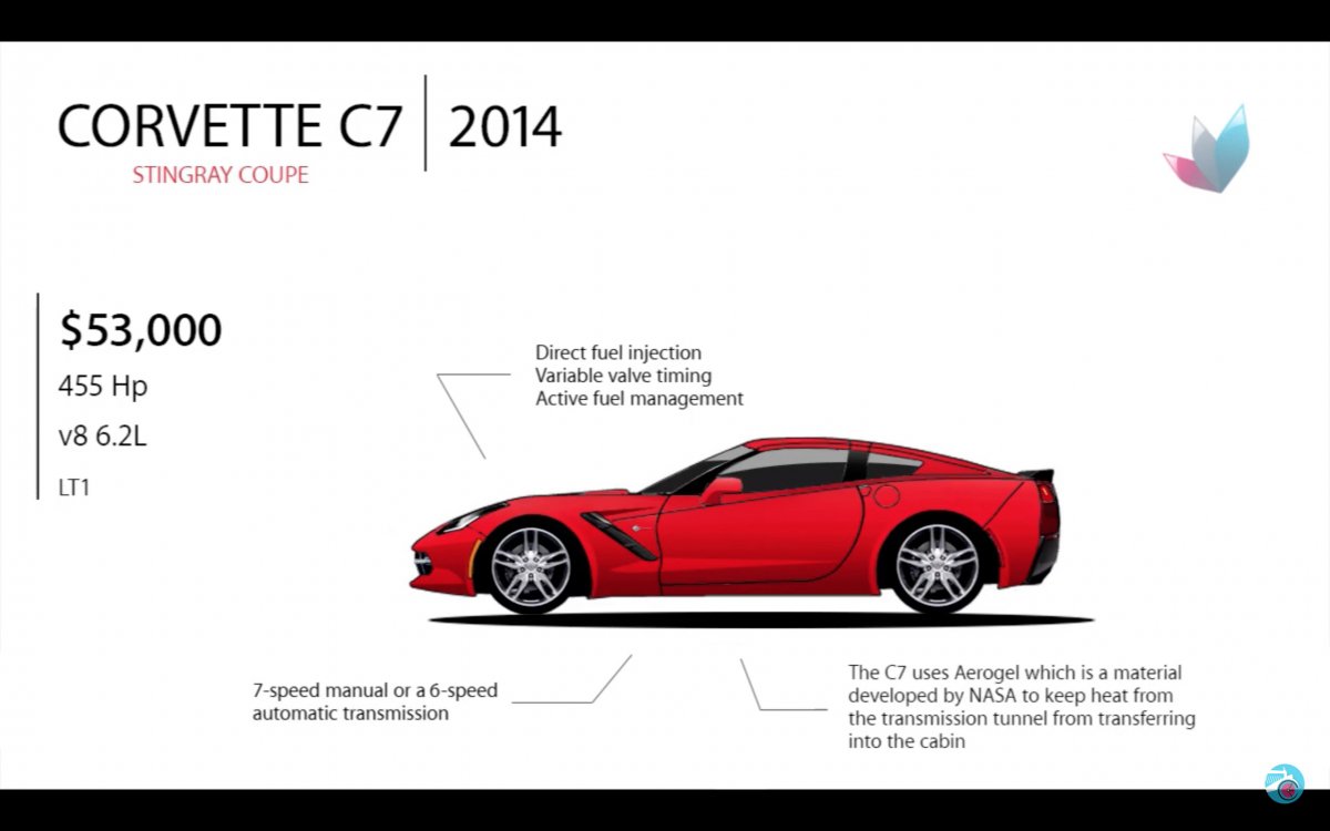 The evolution of the iconic Chevrolet Corvette